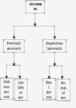 Classification of Account - Banking Diploma Education