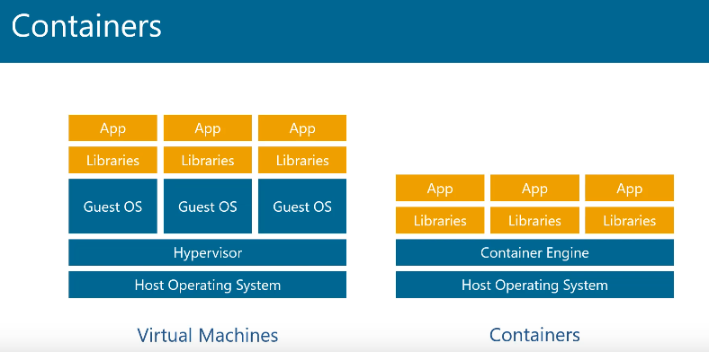 Docker container in Azure - Azure
