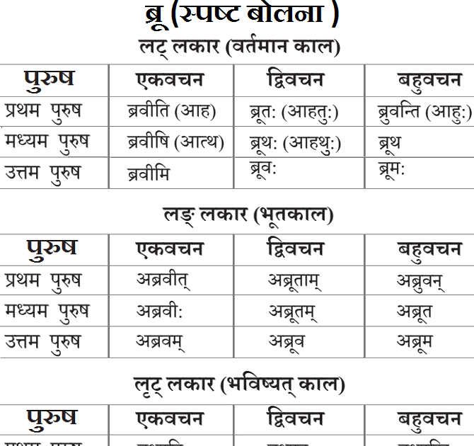 ब्रू धातु के रूप संस्कृत में – Bru Dhatu Roop In Sanskrit | HindiVyakran
