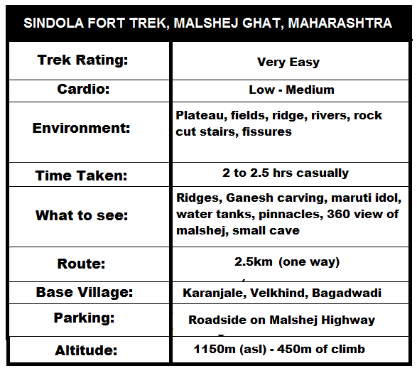 Treks around Thane and Mumbai: Sindola/Shindola Fort Trek, Karanjale ...