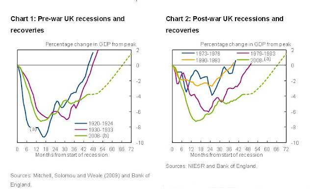 UK Bubble UK Economy: Its official, the most recent recession was the ...