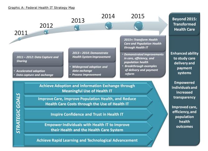 HIS notes: 2011-2015 Federal Health IT Strategic Plan Opens for Comment