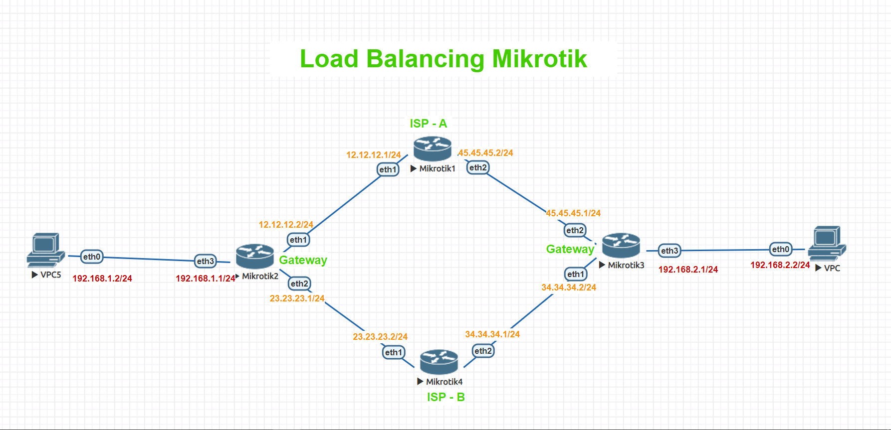 Load Balancing Mikrotik Vmware Topologi