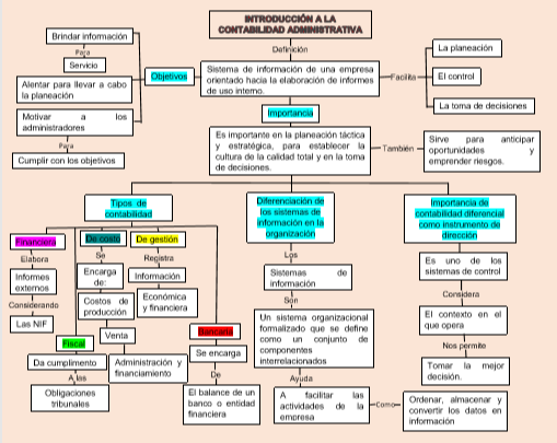 MAPA CONCEPTUAL: INTRODUCCIÓN A LA CONTABILIDAD ADMINISTRATIVA MAPA CONCEPTUAL: INTRODUCCIÓN A LA CONTABILIDAD ADMINISTRATIVA