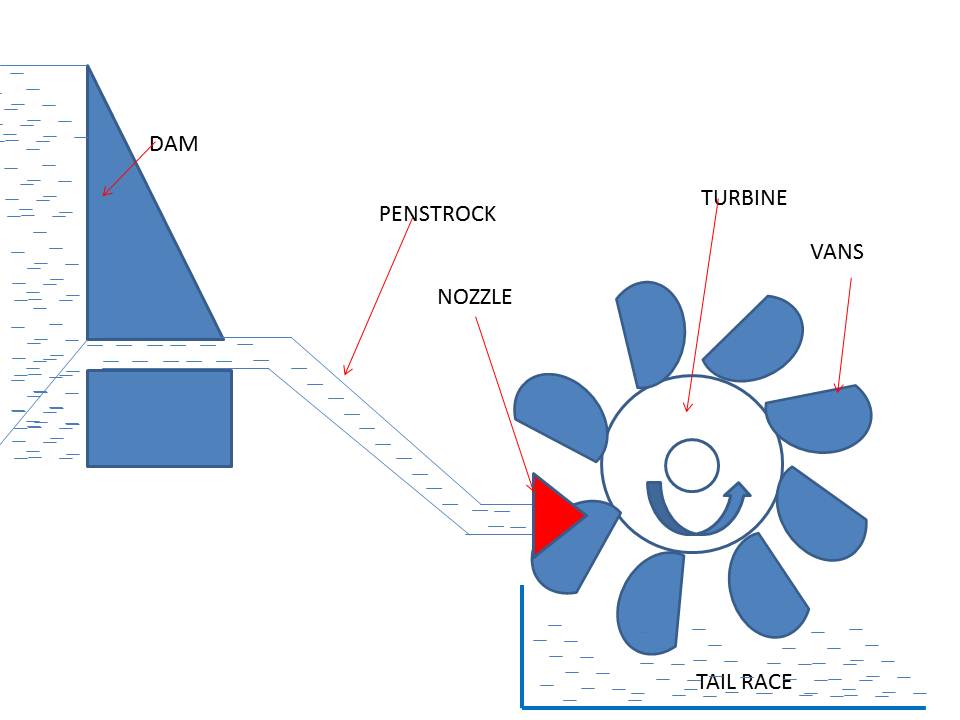 What is Turbine? What Are Main Types of Turbines? - Mech4study