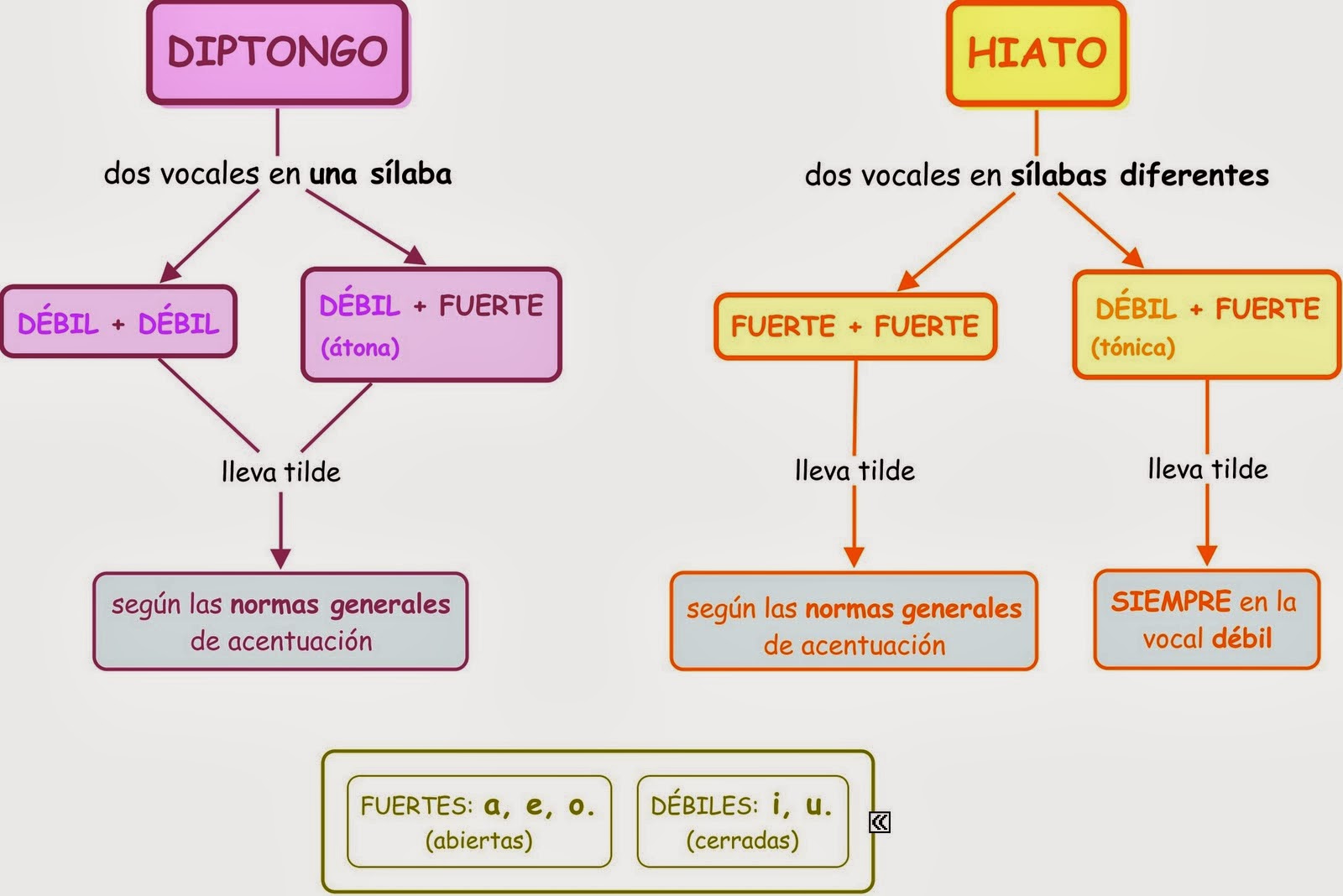 Blog Profe Eugenia Cintado: Diptongos, Triptongos e Hiatos (Teoría)