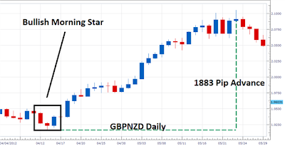Mql4 Indicator: How to trade the Bullish Morning Star