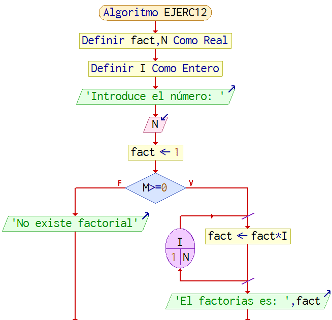 calcular el factorial de un numero capturado por teclado - codigo sistema
