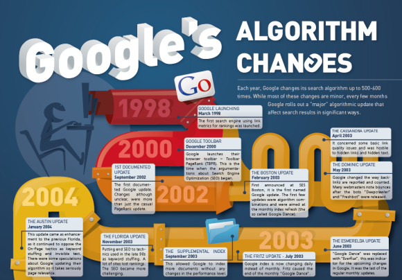 Google Algorithm Changes and Updates