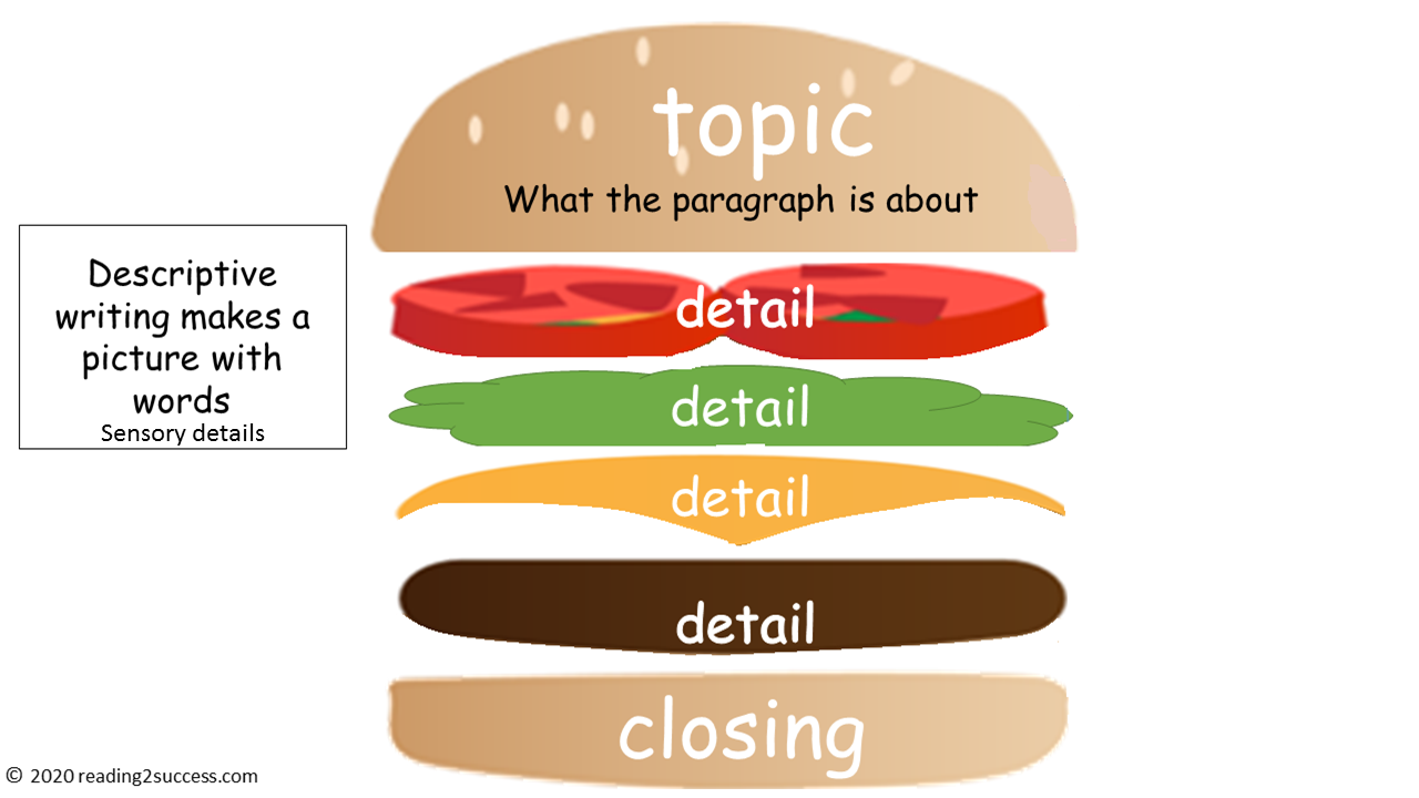 Reading2success: Teaching kids descriptive paragraph writing at home ...