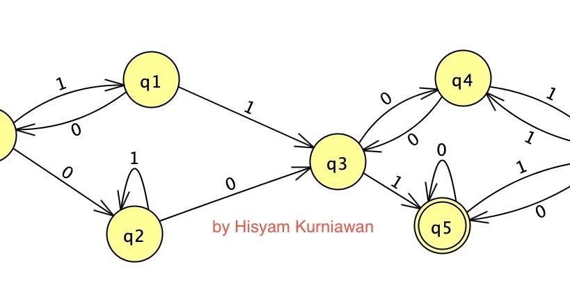 Hiskur's Corner: Teori Bahasa & Automata