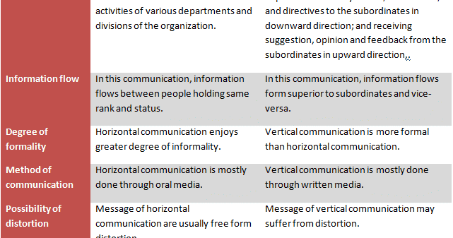 Differences between horizontal and vertical communication