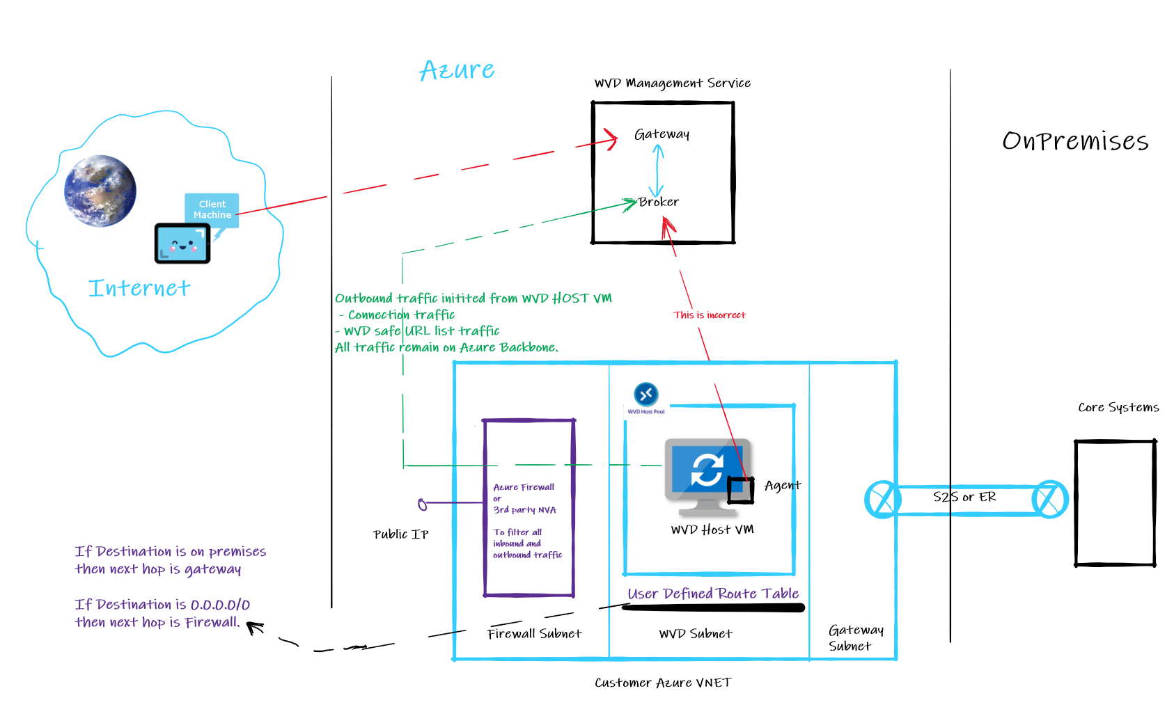 Sanganak Authority: Can Azure WVD inbound traffic pass through my firewall?