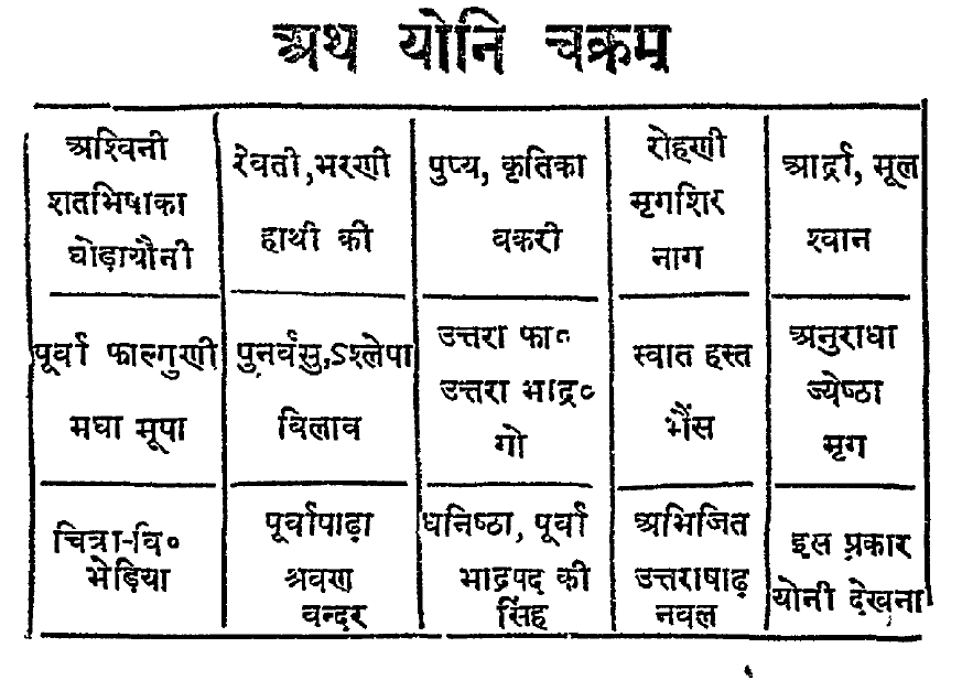 Hindu Astrology: Parashara: Charts and Tables
