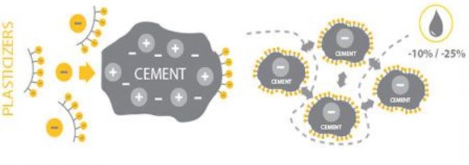 Plasticizers For Concrete - Principle, Types & Advantages