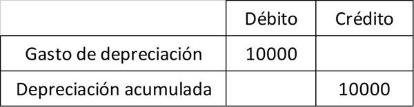 Depreciación acumulada: cómo se calcula y ejemplos