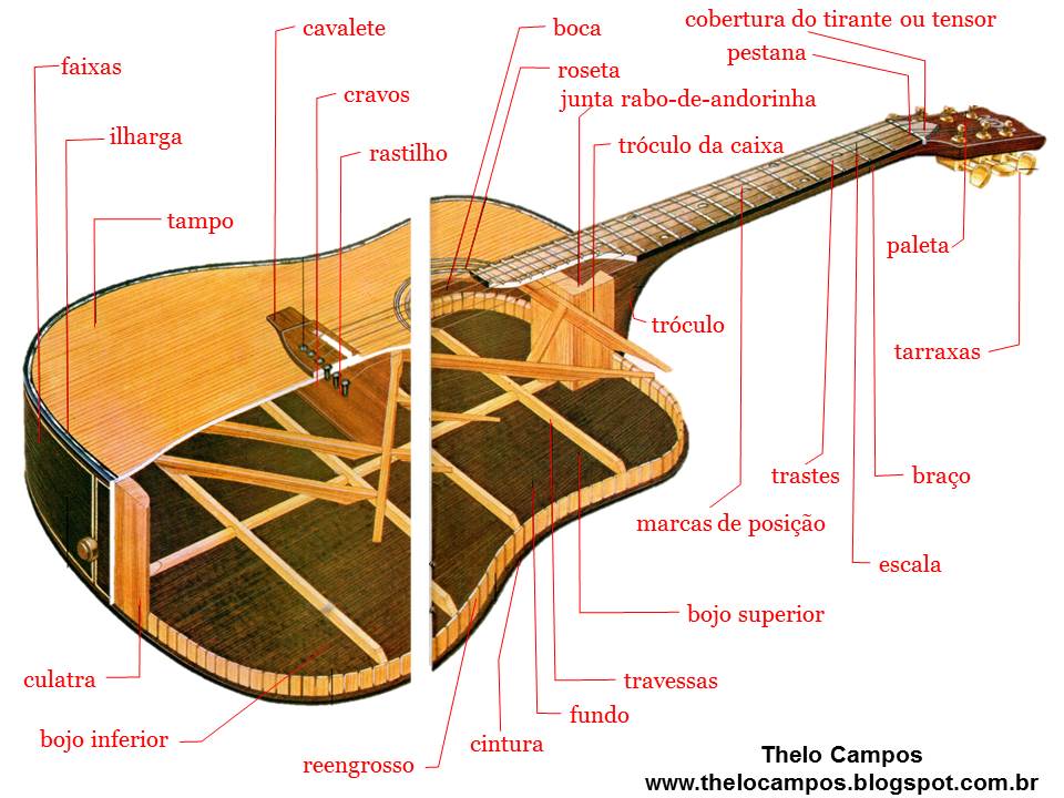 Como Funciona O Violão - LIBRAIN