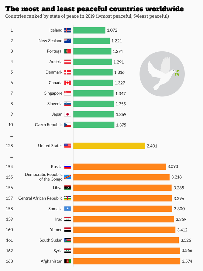 Global Peace Index 2019 Highlights : India's rank and Top 10 countries ...
