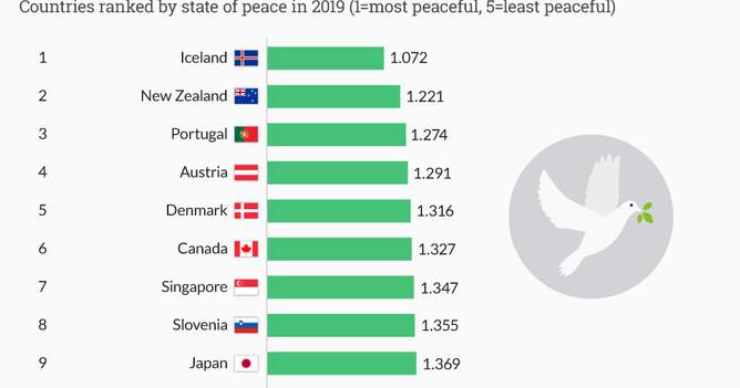 Global Peace Index 2019 Highlights : India's rank and Top 10 countries ...
