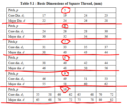 Machine Drawing: Basic Dimensions of Square Thread, (mm)