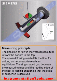 Rotameter Working Principle Animation