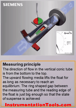 Rotameter Working Principle Animation