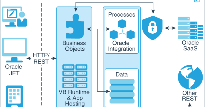 Demystifying Oracle Visual Builder Cloud service and understanding its ...
