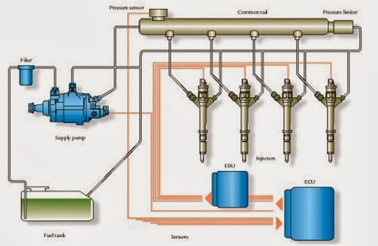 motores a gasolina, gas y diesel: ¿que es el common rail?