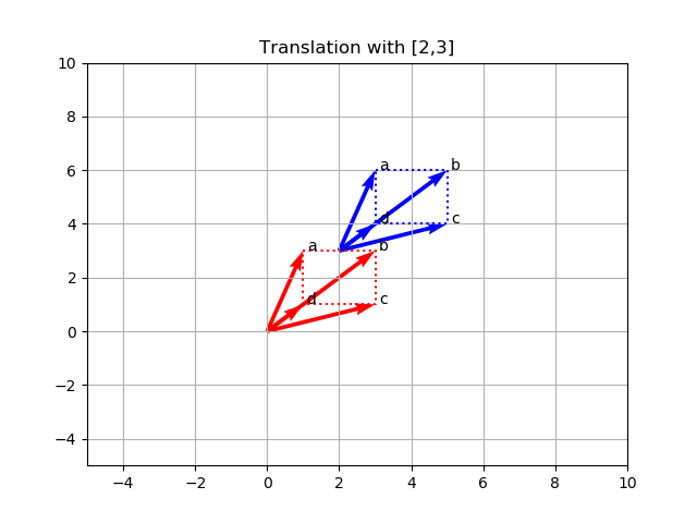 Basic linear algebra : Linear mapping