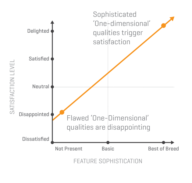 Product features prioritization is easy with KANO model