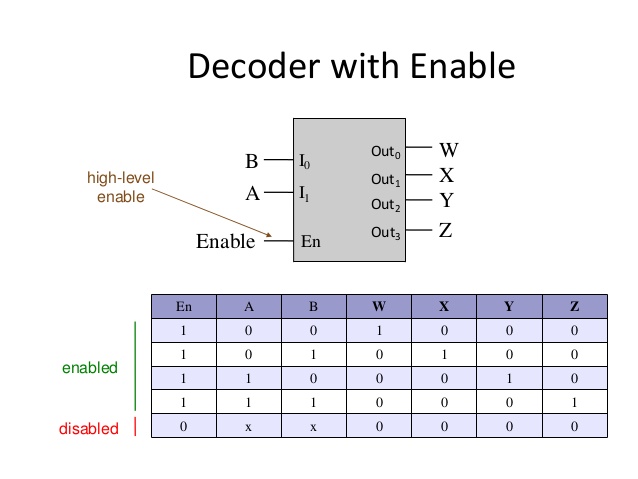 alex9ufo 聰明人求知心切: 2-4 Decoder with enable 具有致能的解碼器 (Gate Level)