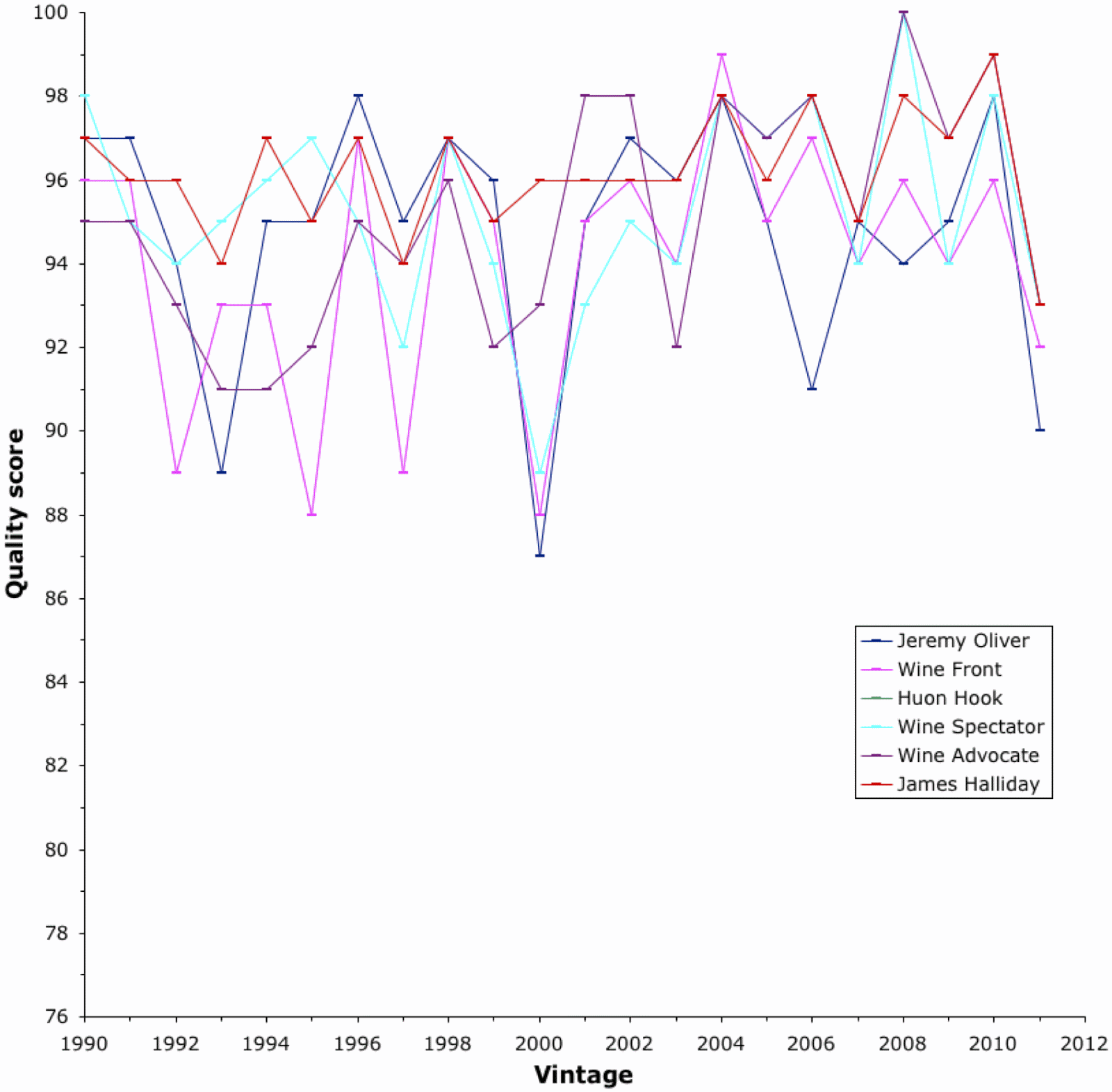 The Wine Gourd: Poor correlation among critics' quality scores