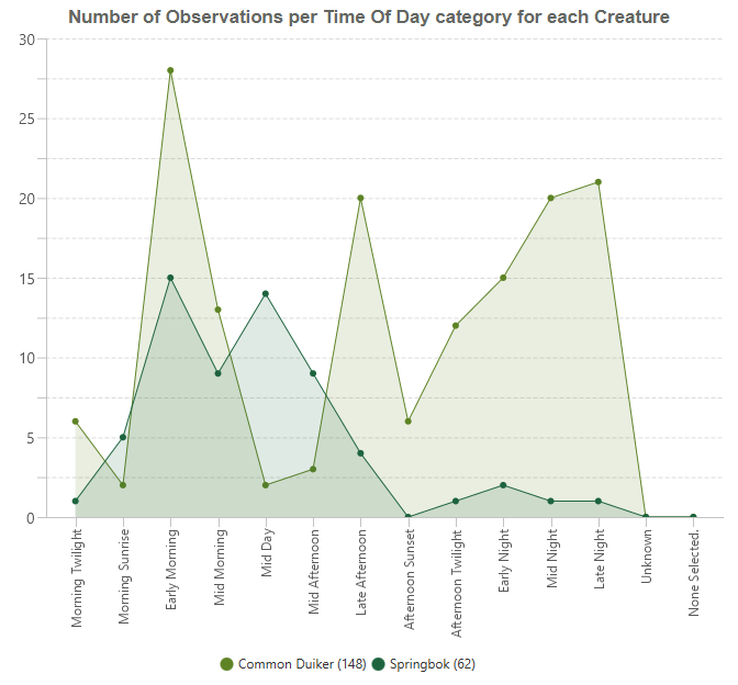 Remote Camera Trap - South Africa: Koeberg Data Summary - The Patterns