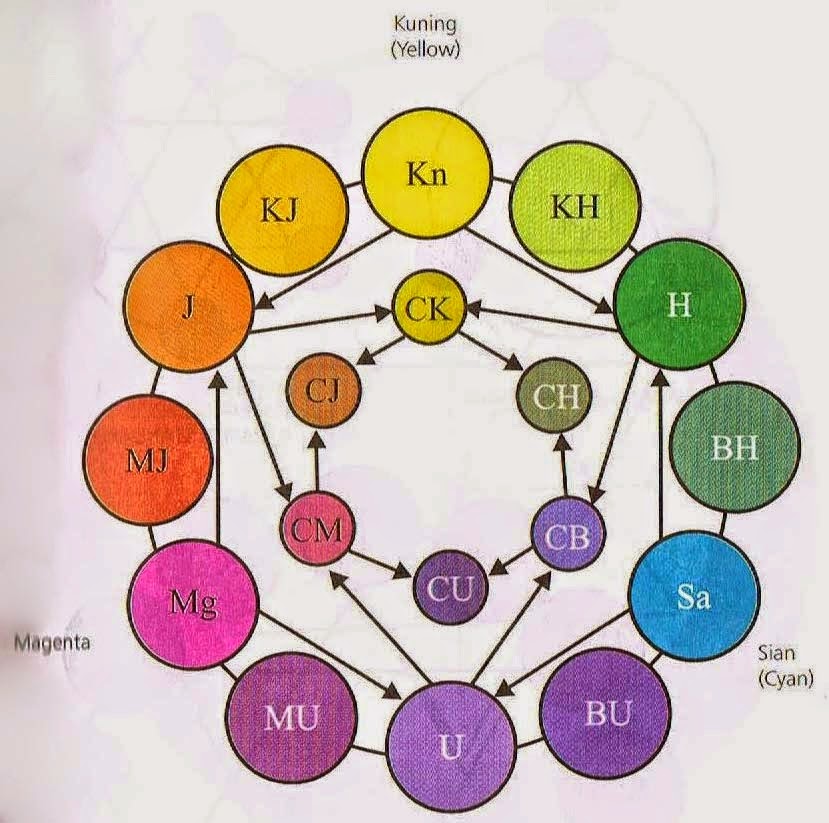 Nur Laili Inani: DIMENSI WARNA HUE (REALITAS/RONA/CAORAK WARNA)