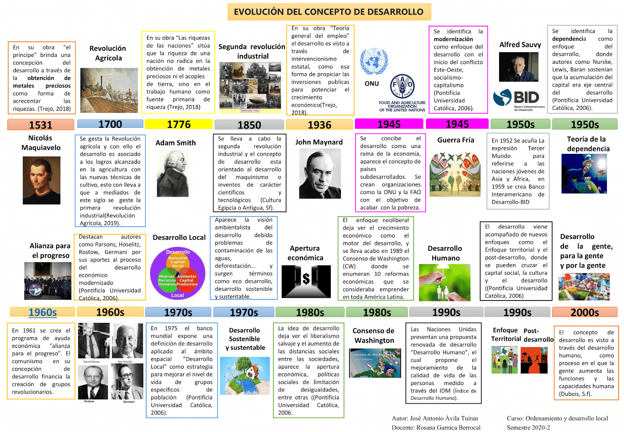Pensamiento geográfico : Evolución del concepto de desarrollo Pensamiento geográfico : Evolución del concepto de desarrollo