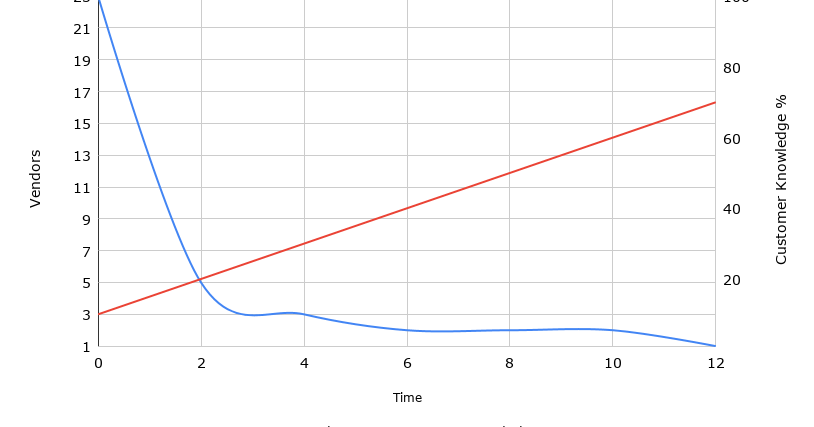 Sales Engineer Guide: Understanding the vendor elimination phase