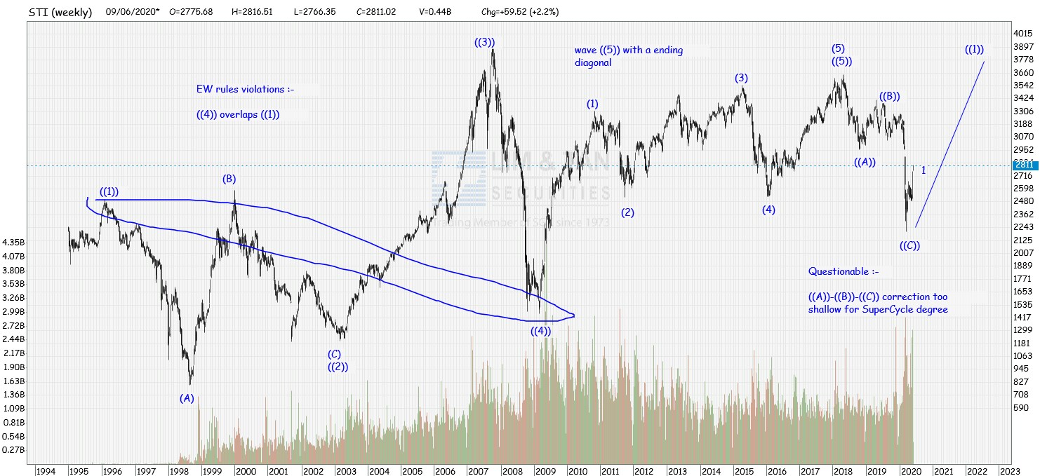 ccloh Strategic Investor Zone: V Shape Recovery ? (2)
