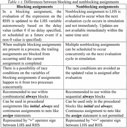 Rtl Designblocking And Non Blocking