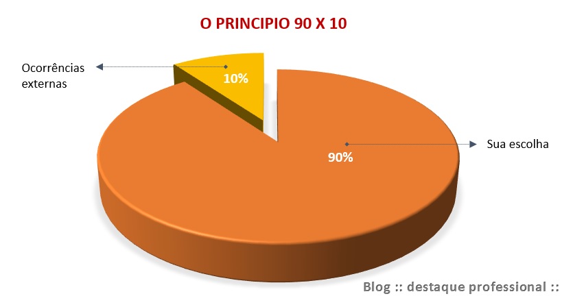 LL Coaching: :: o princípio 90x10