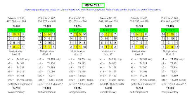 Magic Squares, Spheres and Tori: Multiplicative Magic Tori