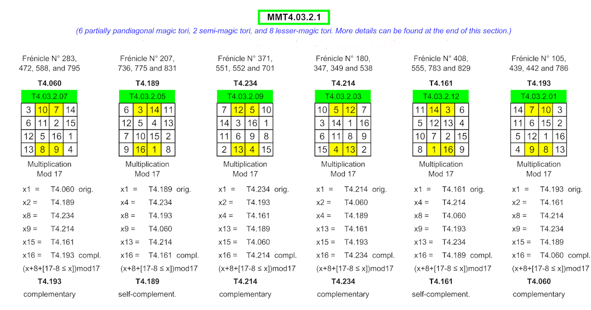 Magic Squares, Spheres and Tori: Multiplicative Magic Tori