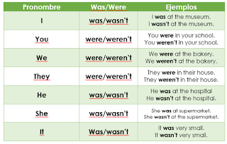 Uso de was y were - English World 🌐