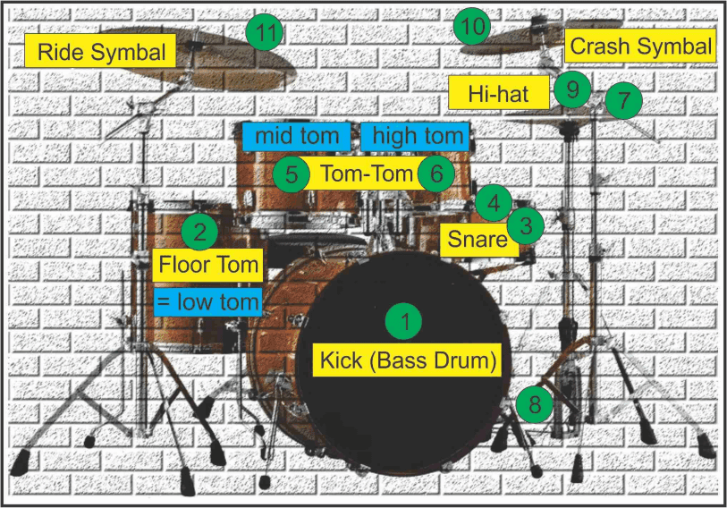 Not Drum / Notasi Drum Set - SEKITAR MUSIK