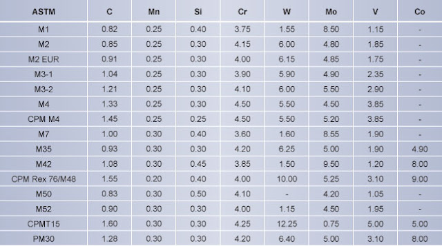 Selection of High-Speed Tool Steels
