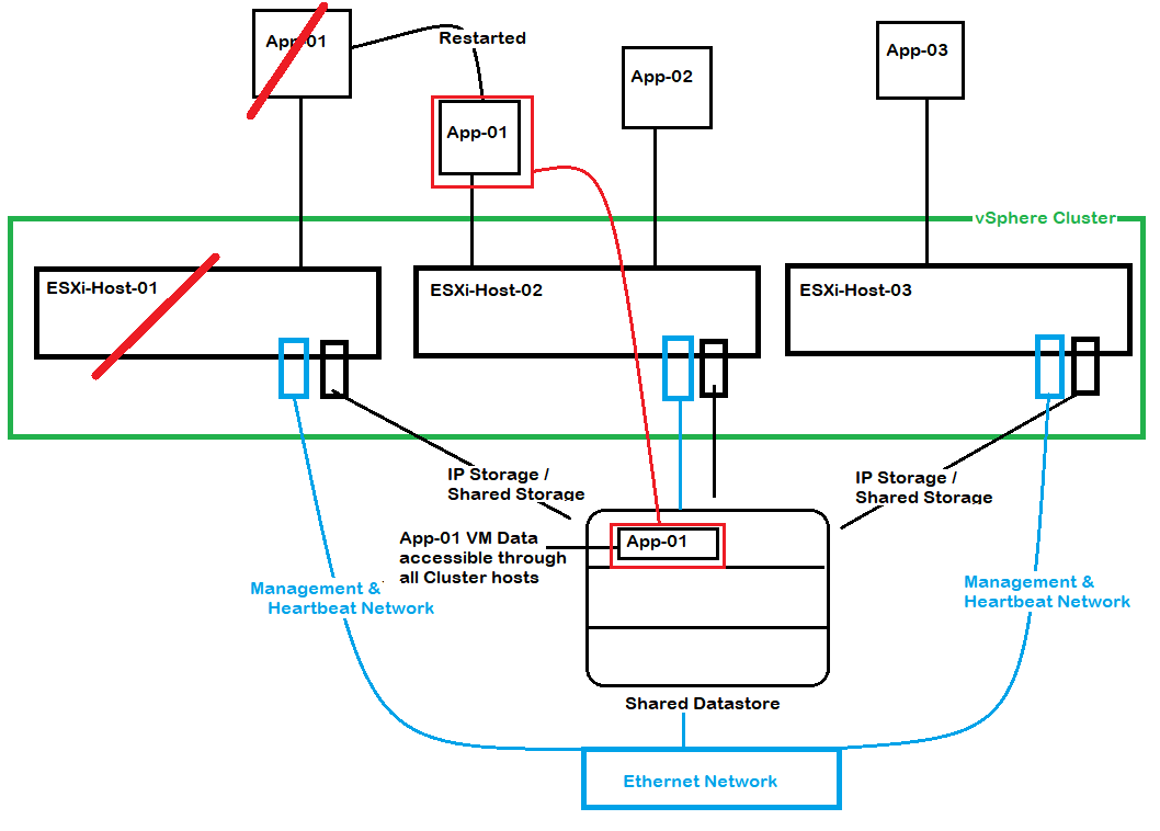 vSphere HA | Requirements | Admission Control | General Introduction