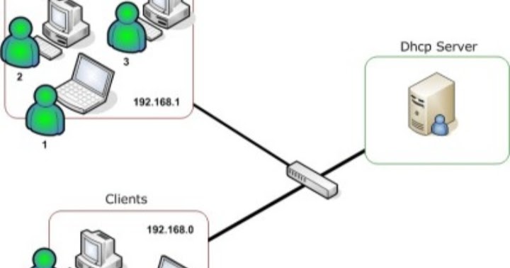 Langkah-langkah konfigurasi DHCP Server dengan Benar