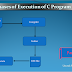 Phases of Execution of C Program - E-Learnnig