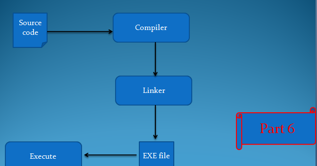 Phases of Execution of C Program - E-Learnnig