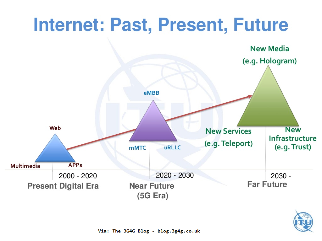 The 3G4G Blog: ITU 'Network 2030': Initiative to support Emerging ...