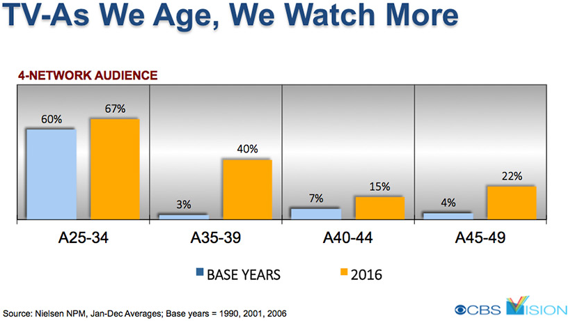 Media Confidential: Millennials Watch More Broadcast TV As They Age